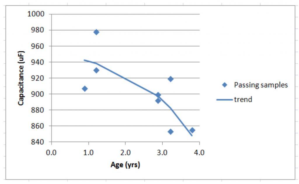 Wear Out of Aluminum Electrolytic Capacitor - SEM Lab Inc.