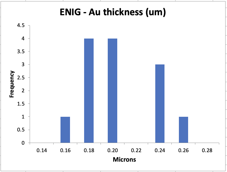 ENIG - Au thickness - SEM Lab Inc.